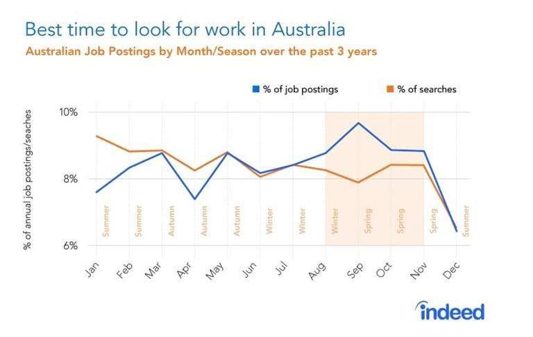 The best time of the year to look for a job - Adelaide Resume Writers