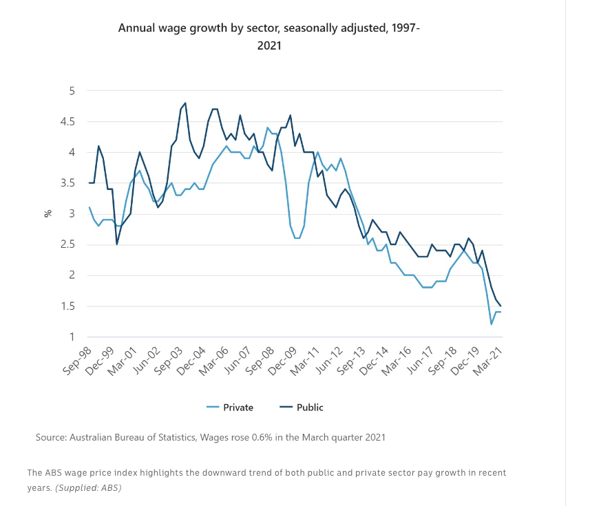 Falling wage growth a major problem - Adelaide Resume Writers